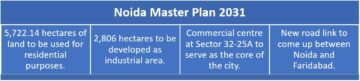 Noida Master Plan 2031 PDF and latest updates