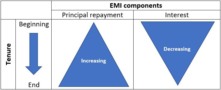 ईएमआय म्हणजे काय आणि त्याची गणना कशी केली जाते? | Housing News