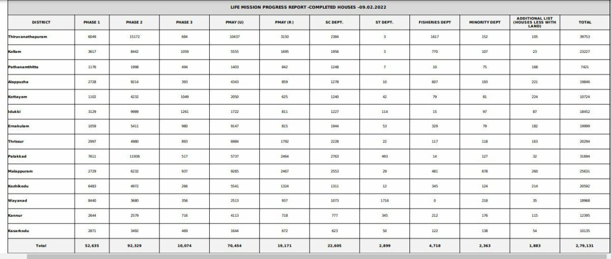 LIFE Mission Kerala Housing Scheme Eligibility, Beneficiaries, How to Apply