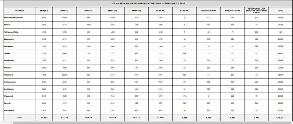 LIFE Mission Kerala Housing Scheme Eligibility, Beneficiaries, How to Apply