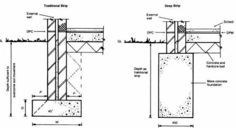 Shallow Foundation: types, design, advantages and disadvantages