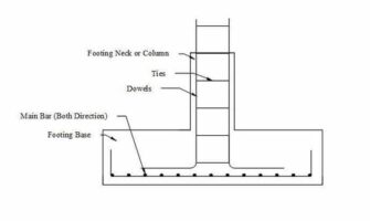Shallow Foundation: types, design, advantages and disadvantages