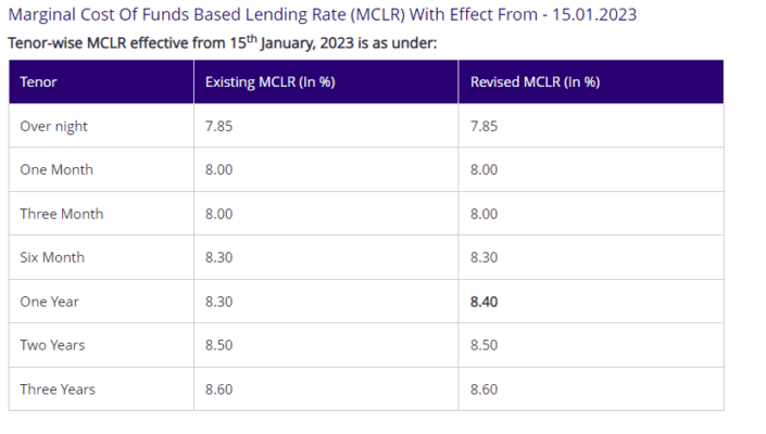 Home loan EMIs to increase as SBI hikes MCLR by 10 bps