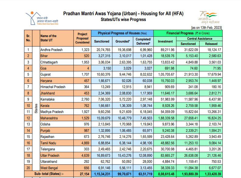 PMAY List : Download PMAY Urban and PMAYG Beneficiary List PDF
