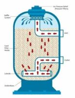 Sand Filter Working: Components, Operation, Benefits