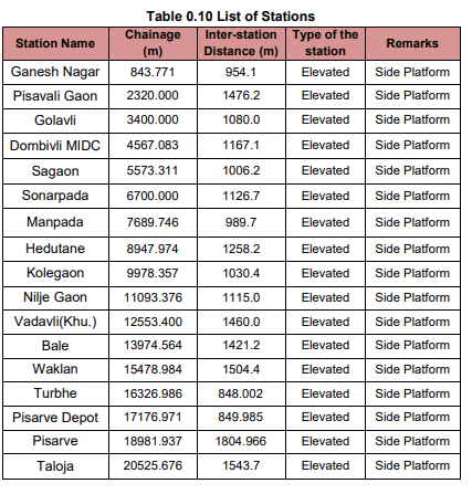 Work on Mumbai Metro-12 Kalyan Taloja route to begin soon