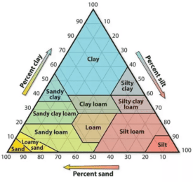 Meta title: Soil classification: Types and purpose in construction