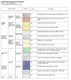 Meta title: Soil classification: Types and purpose in construction