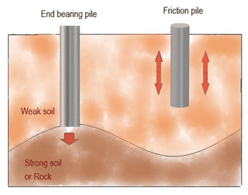 Pile Foundation: Meaning, Use, Types, And Design Pile Foundation: Meaning, Use, Types, And Design