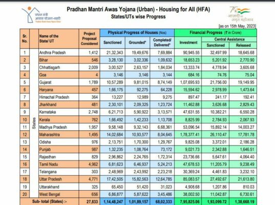 Pmawasyojana.in list 2022-23: All you Need to Know
