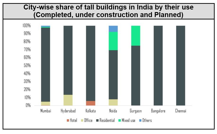 Mumbai has nearly 77% of India’s tallest buildings: Report