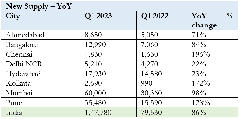 Delhi NCR records triple-digit growth in new supply: PropTiger.com