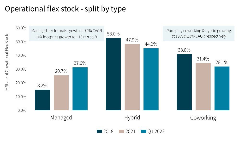 10X growth in flex seats leased by startups between FY21-23