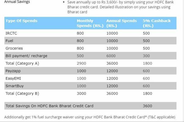Top four IRCTC Credit Cards
