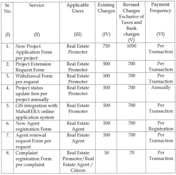MahaRERA increases taxes and bank charges