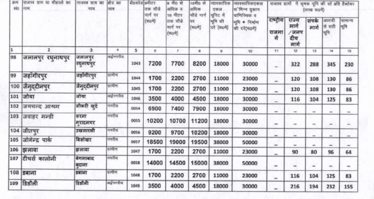 Modinagar circle rate: Latest property rate list