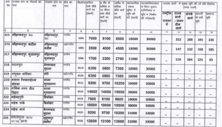 Modinagar circle rate: Latest property rate list