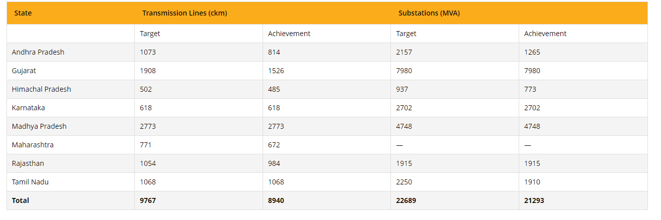 Green Energy Corridor scheme: Facts, status, latest news