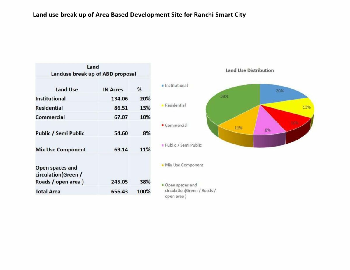 Ranchi Smart city project: Facts, development plan, status, news