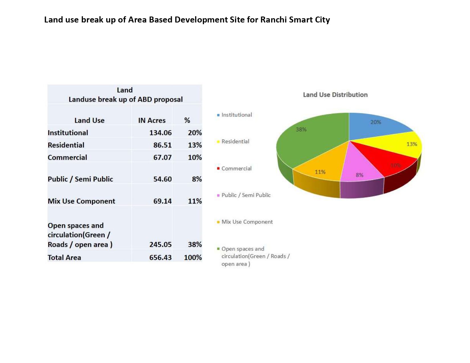 Ranchi Smart city project: Facts, development plan, status, news