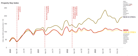 The Tier 2 Cities Growth Story: Rising Residential Prices | Housing News